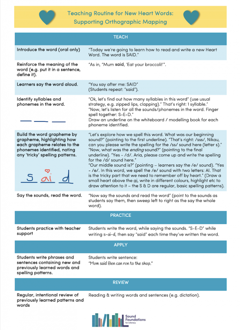 Teaching Heart Words / Sight Words – Sound Foundations for Literacy