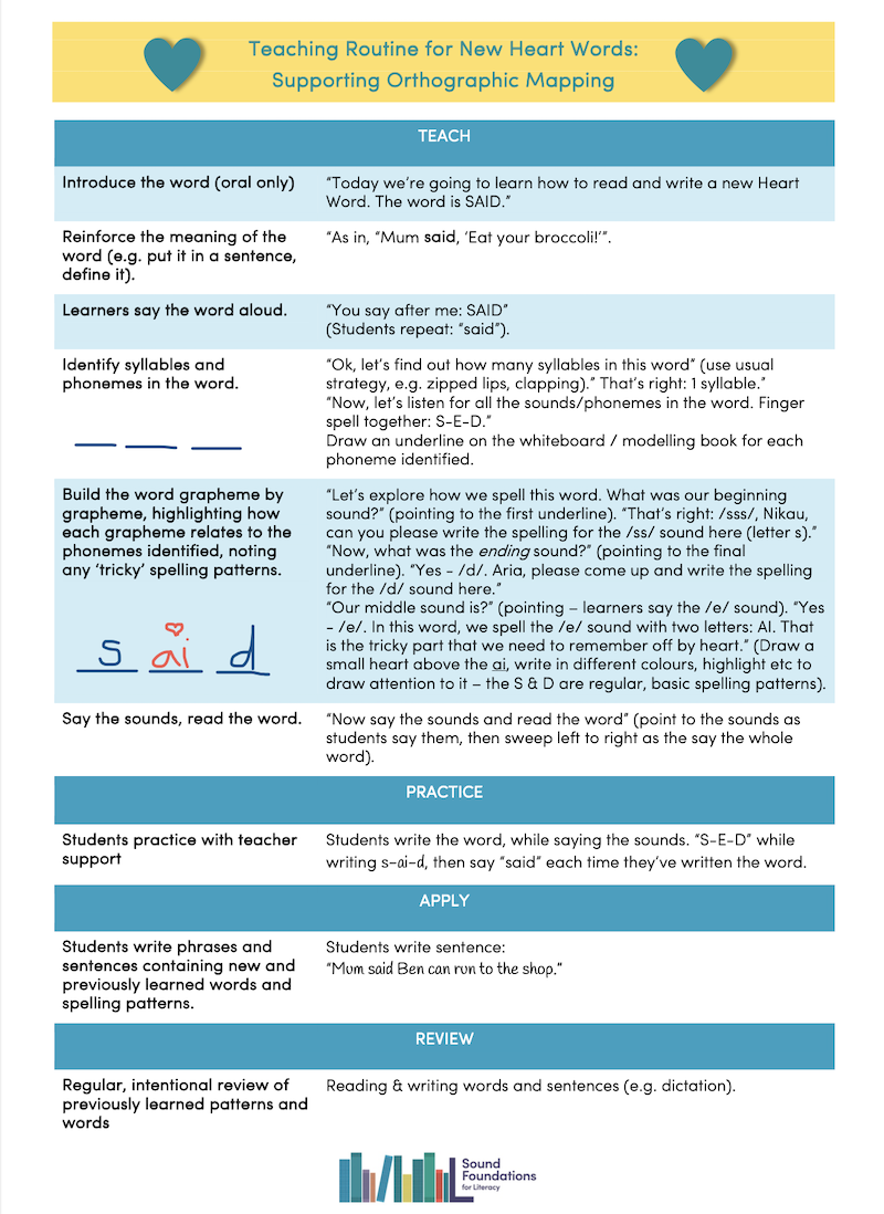 Teaching Heart Words / Sight Words – Sound Foundations for Literacy